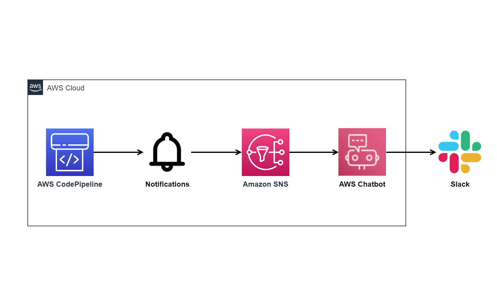CodePipeline実行結果をSlackに通知する - Alex's Blog